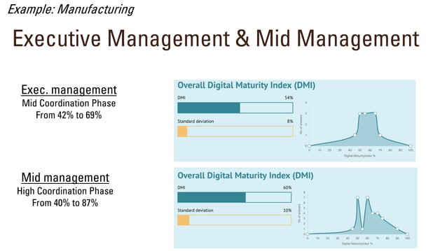 3 Use Cases for the Digital Maturity Test | PPT