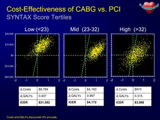 Cost-Effectiveness of PCI with Drug Eluting… | PPT