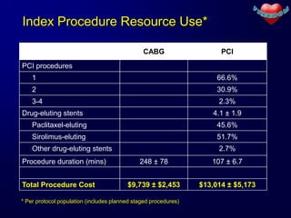 Cost-Effectiveness of PCI with Drug Eluting… | PPT
