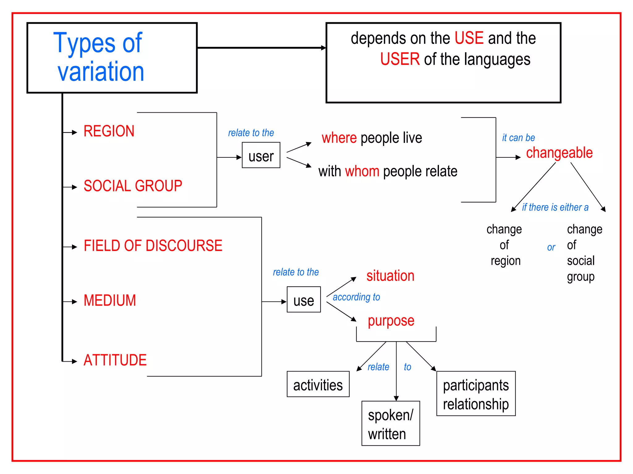 Varieties of English | PPT