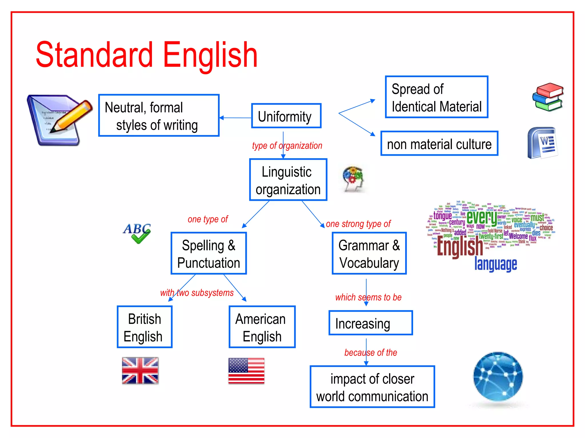 Varieties of English | PPT