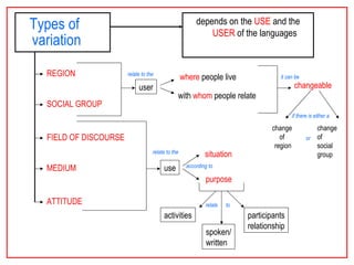 Varieties of English | PPT
