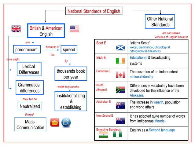 Varieties of English | PPT