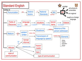 Varieties of English | PPT