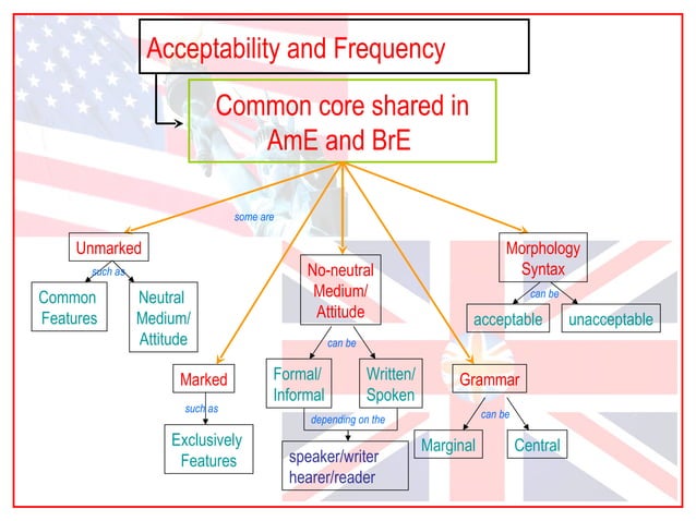 Varieties of English | PPT