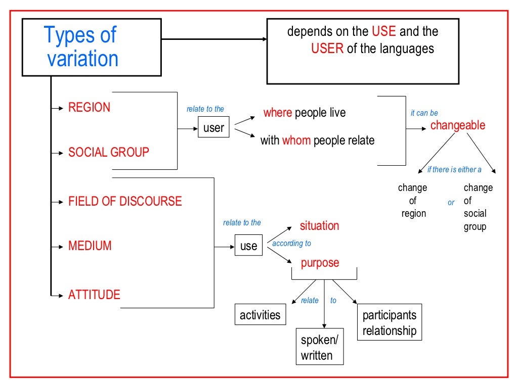 Varieties of English