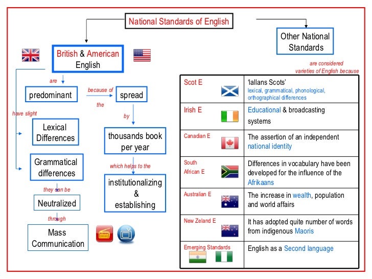 Varieties of English