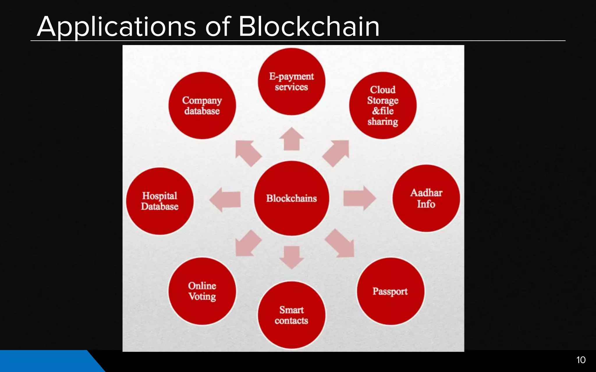 Understanding blockchains | PPT
