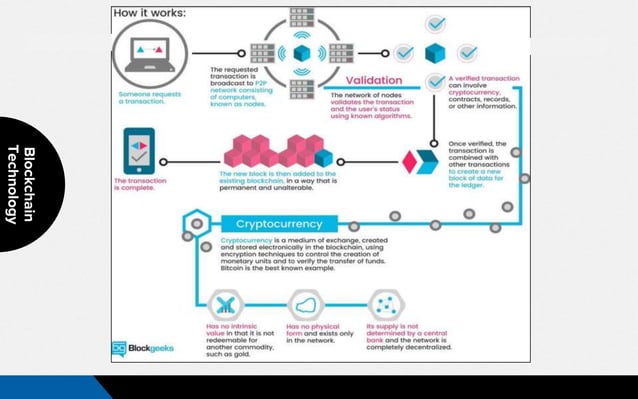 Understanding blockchains | PPT