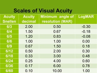 Visual acuity for optmetry students by DR.Ihsan Bazirgan | PPT