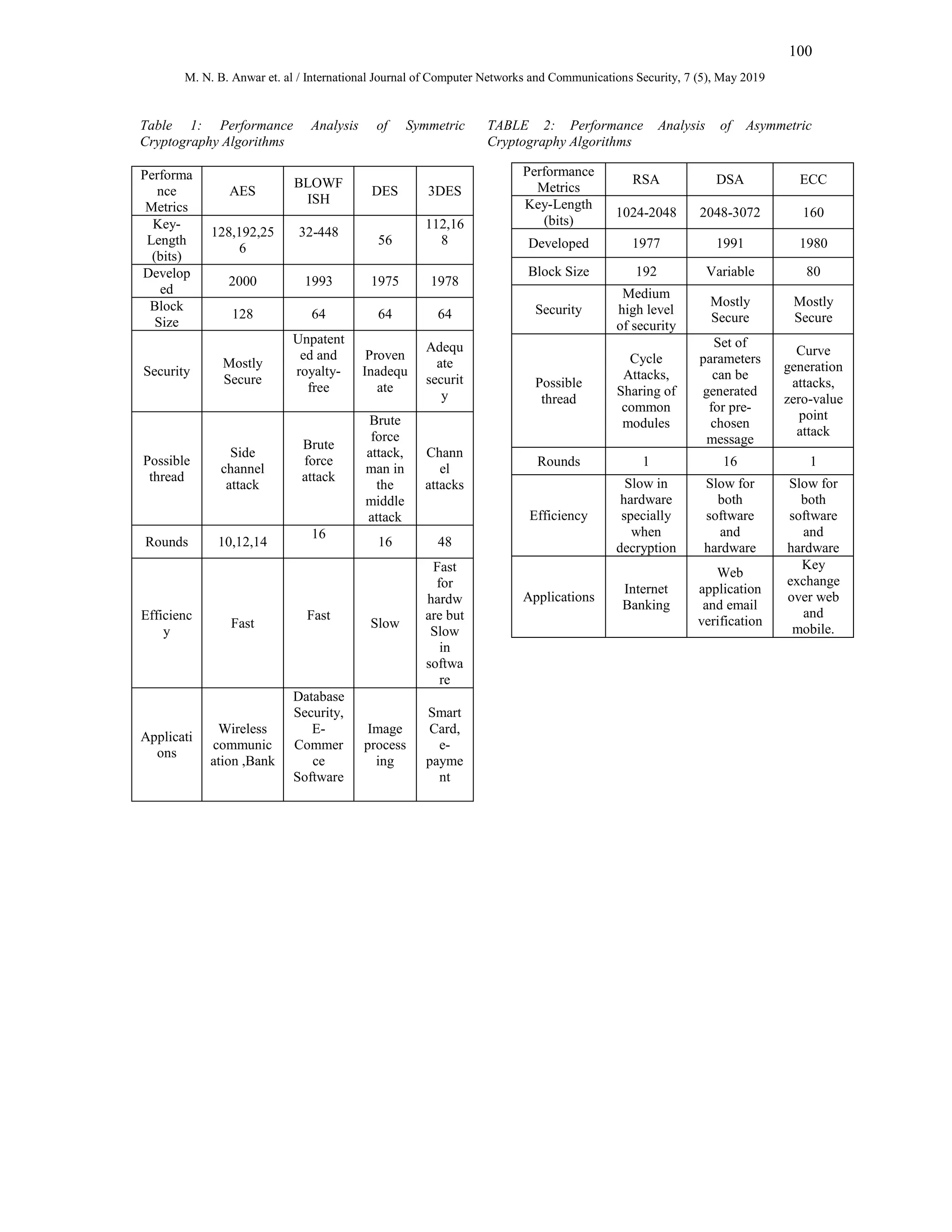 Comparative Study of Cryptography Algorithms and Its’ Applications | PDF