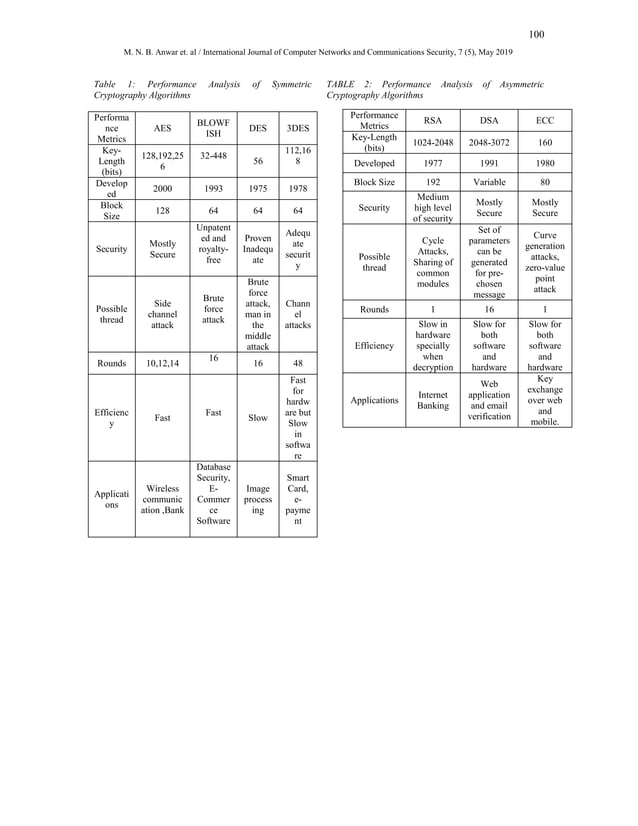 Comparative Study of Cryptography Algorithms and Its’ Applications | PDF