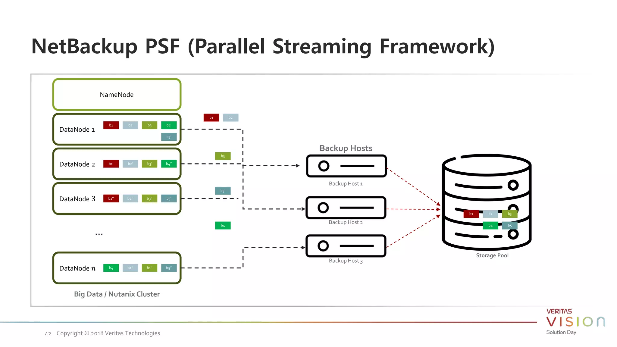 VSD Seoul 2018: modern workload protection with NetBackup | PDF