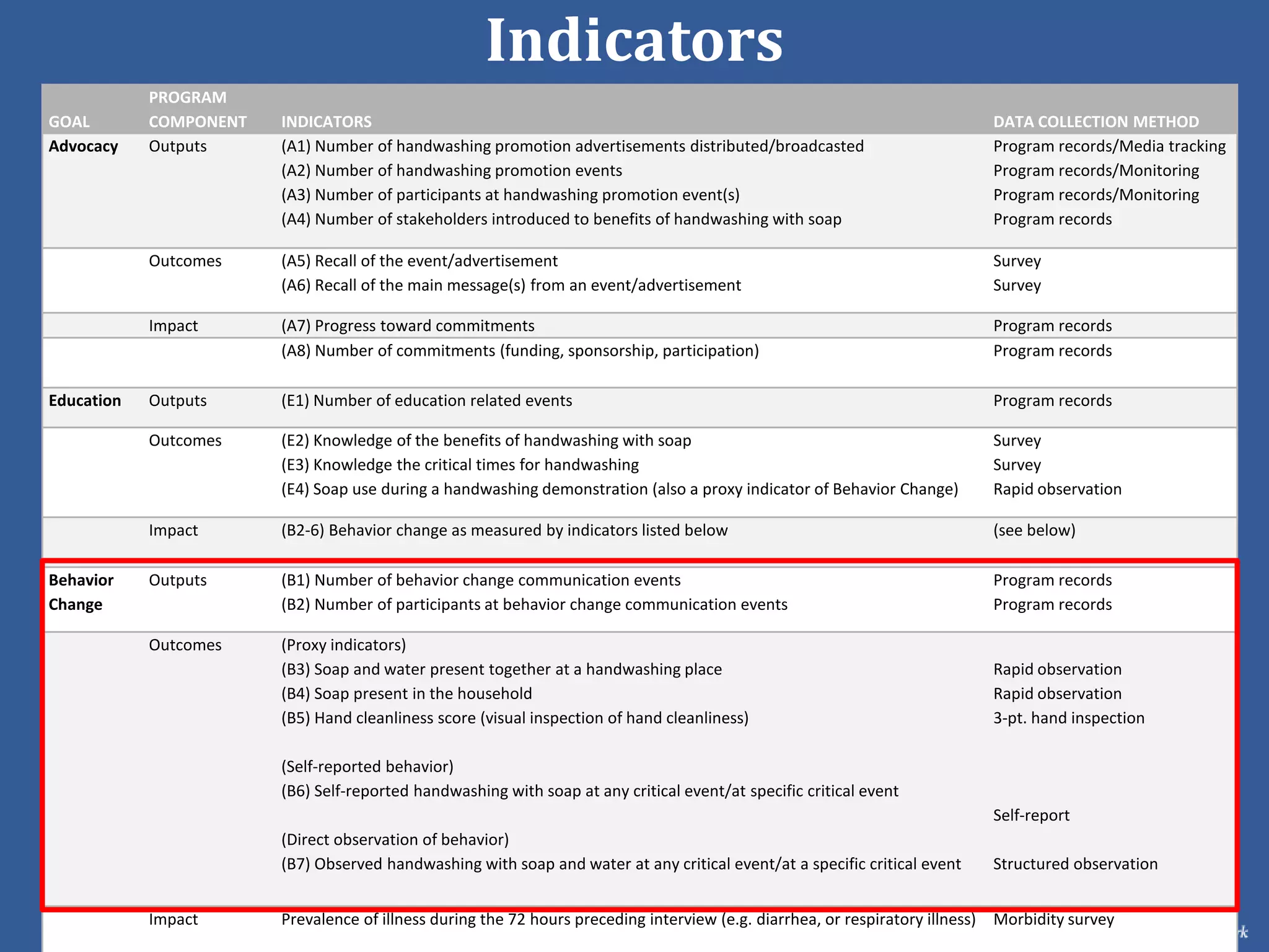 Monitoring handwashing behaviour | PPTX