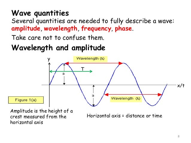 3 wave representations
