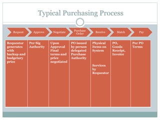 3 Way Match for Purchasing Professionals | PPTX