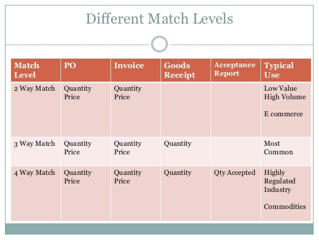 3 Way Match for Purchasing Professionals