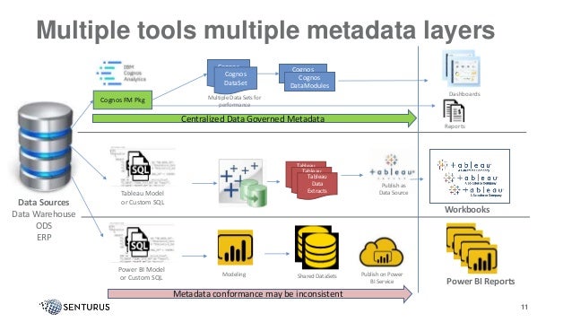Collaborative BI: 3 Ways to Use Cognos with Power BI & Tableau | PPT