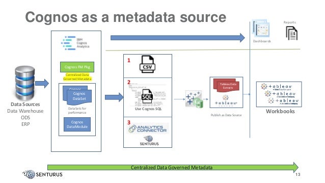 Collaborative BI: 3 Ways to Use Cognos with Power BI & Tableau | PPT