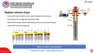 Well Control Procedures , prosedur pengendalian tekanan dalam ...