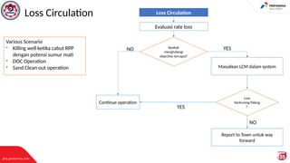 Well Control Procedures , prosedur pengendalian tekanan dalam ...