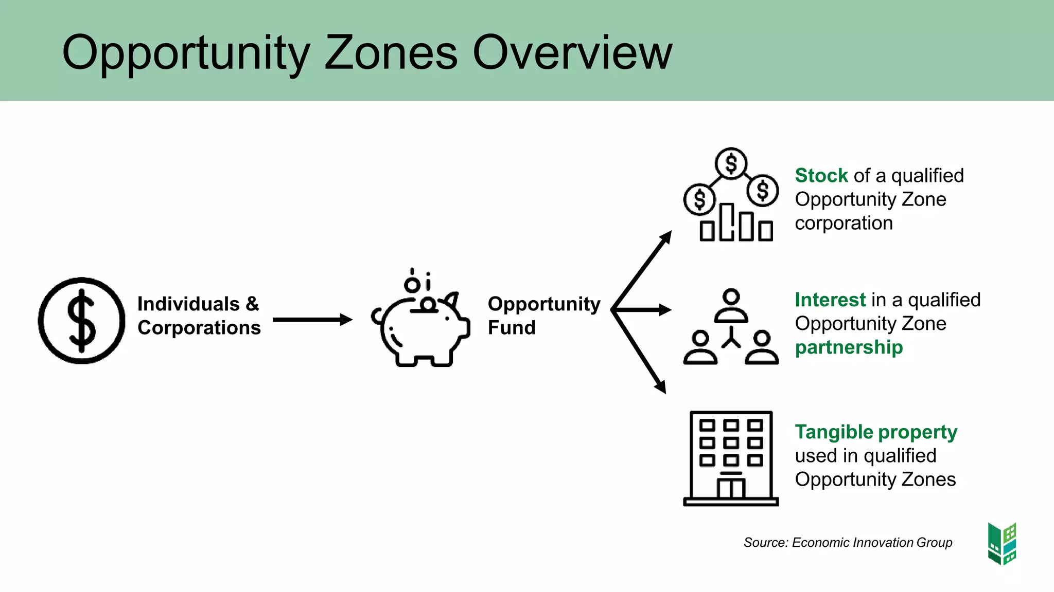 Leveraging Opportunity Zones in Wisconsin | PPT
