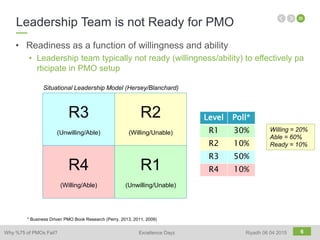 ملتقى التميز المؤسسي 2015 - اليوم الأول - Why 75% of PMOs Fails | PPT