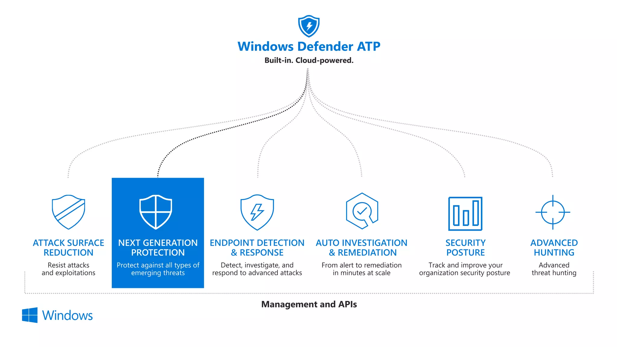 3 windows defender atp unified platform for endpoint security | PPT
