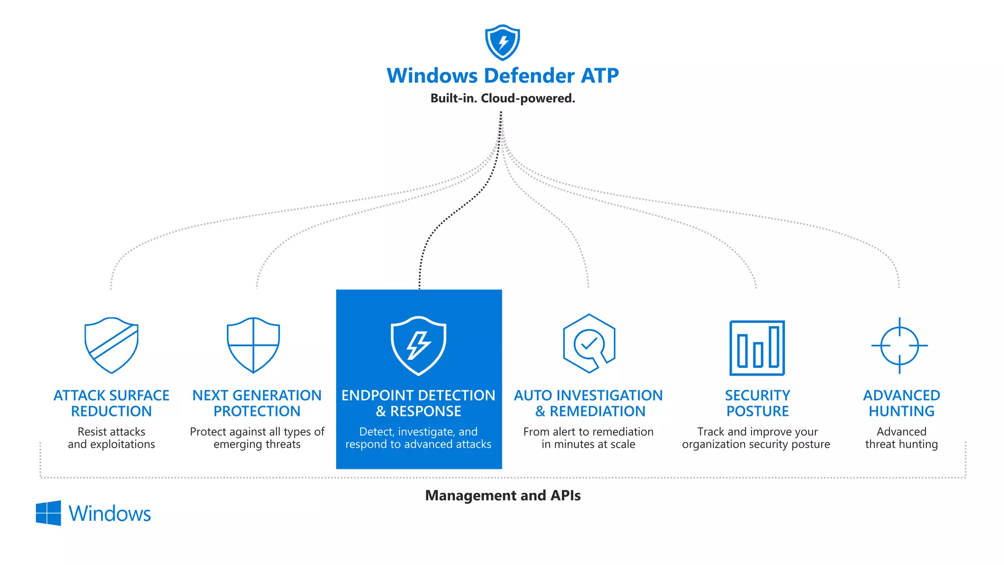 3 windows defender atp unified platform for endpoint security | PPT