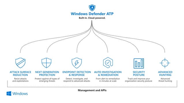 3 windows defender atp unified platform for endpoint security | PPT