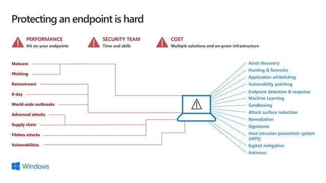 3 windows defender atp unified platform for endpoint security | PPT