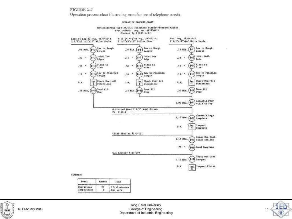 3 Work Charting methods 3-work-charting-methods