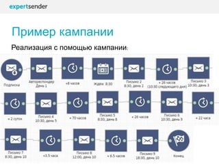 Бизнес-завтрак ExpertSender. Инструмент "Кампании". | PPT