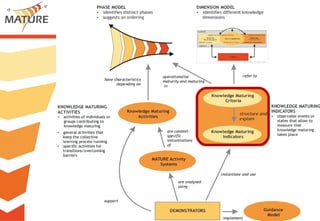 Knowledge Maturing Model v3 | PPT