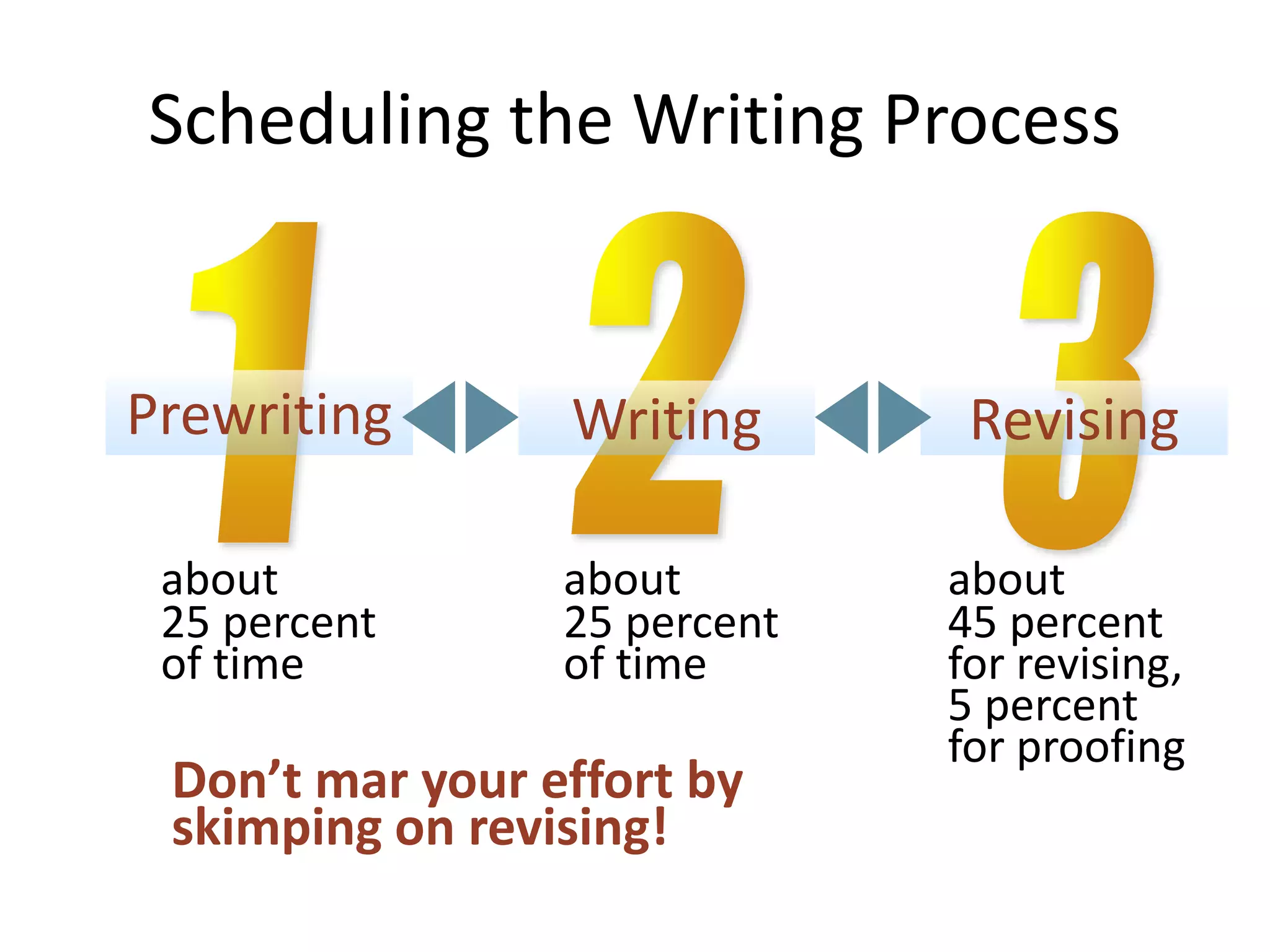 3 x3 writing process | PPTX