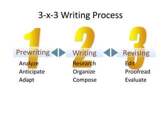 3 x3 writing process | PPTX