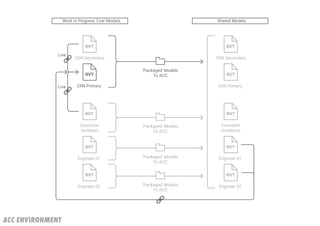 3XN BIM Environment, A case study of Architecture firm | PDF