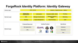 NYC Identity Summit Tech Day: Best Practices for API Security | PPT