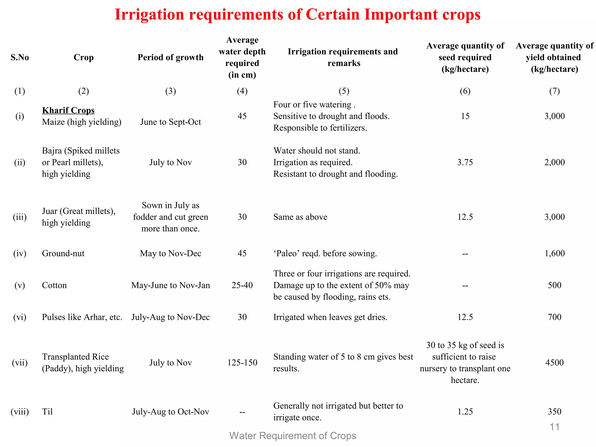 Water requirements of crops | PPT