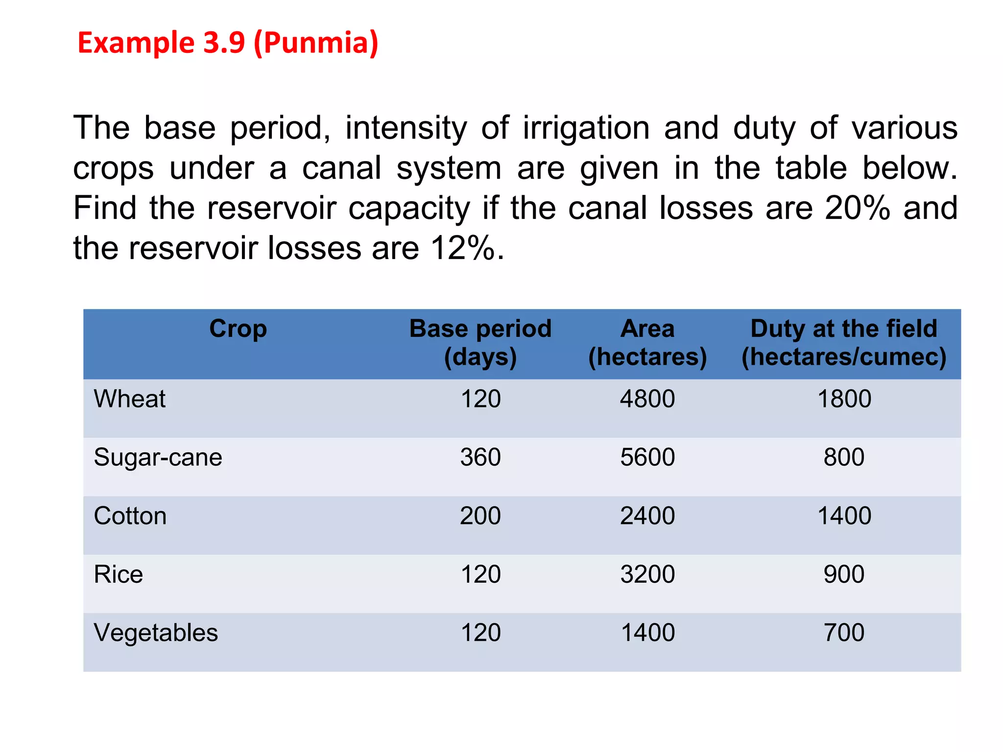 Water requirements of crops | PPT