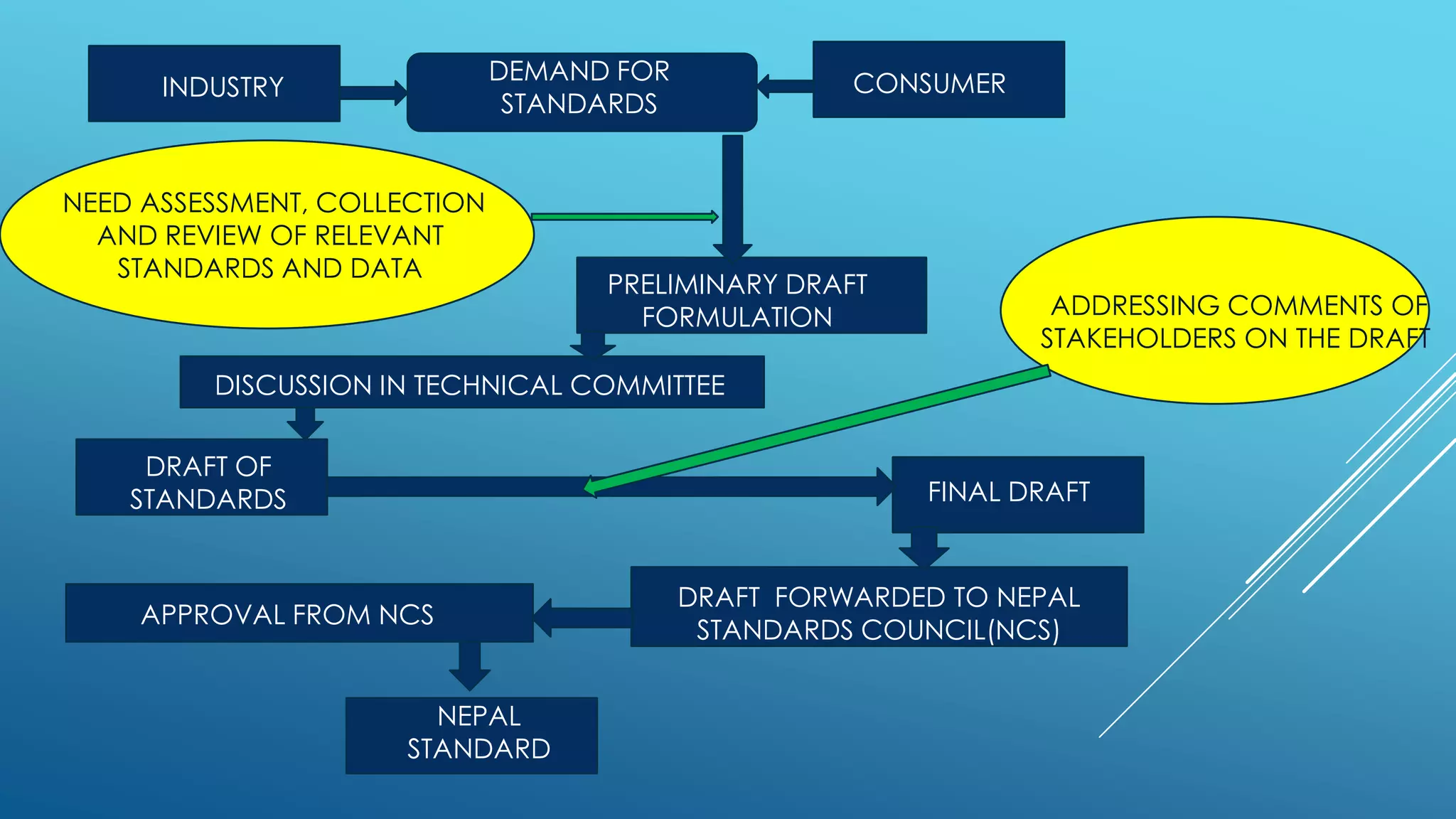 10. Nepal standard formulation process | PPSX