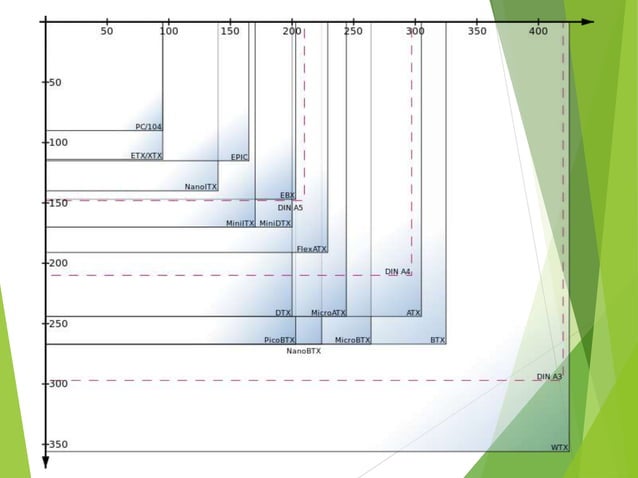 06. Motherboard Form Factors (Computer) | PPSX | Computing | Technology ...