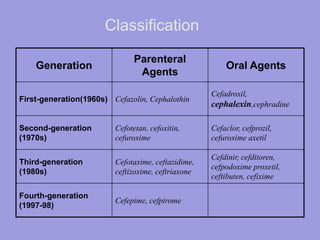4. cephalosporins | PPT