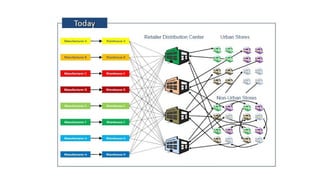 4.the dynamic warehousing design and layout | PPT