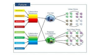 4.the dynamic warehousing design and layout | PPT