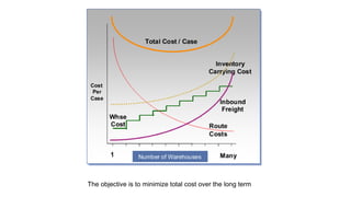 4.the dynamic warehousing design and layout | PPT