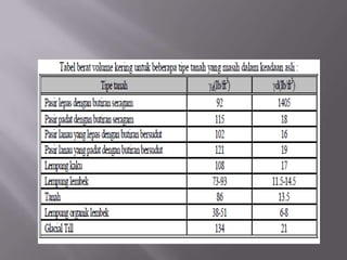Laboratorium Uji Tanah - Pemeriksaan Kadar Air dan Berat Isi Tanah | PPTX