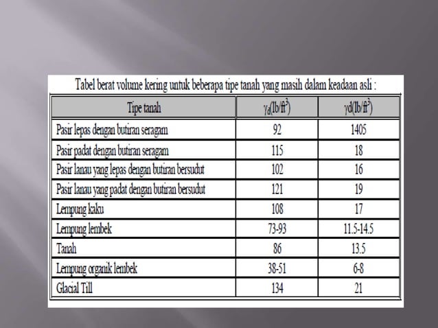 Laboratorium Uji Tanah - Pemeriksaan Kadar Air dan Berat Isi Tanah | PPT