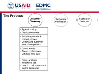 4.4 customer validation | PPTX