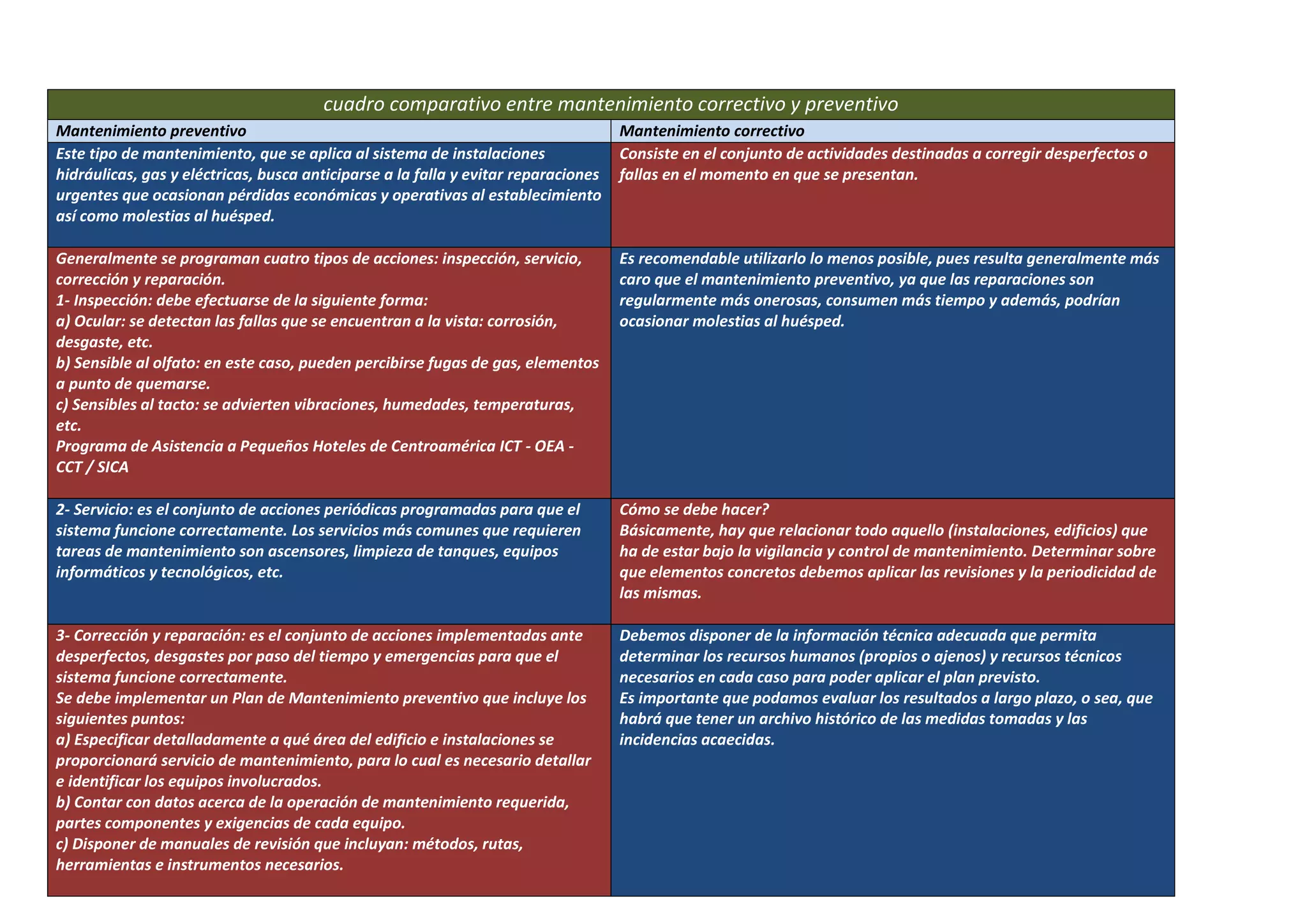 4.3.4.1 cuadro comparativo entre mantenimiento correctivo y preventivo | DOCX